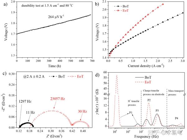 华北电力&华南理工CEJ：PEMWE中PTL的Ti离子中毒效应 - 知乎