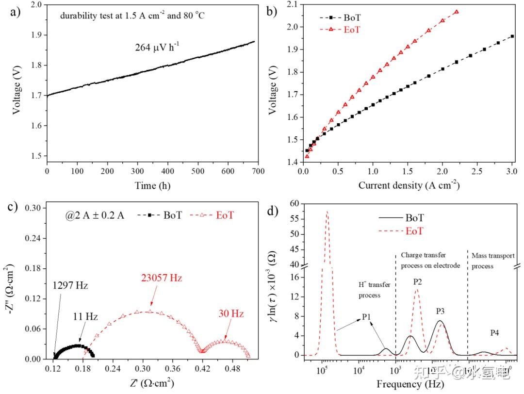 华北电力&华南理工CEJ：PEMWE中PTL的Ti离子中毒效应 - 知乎