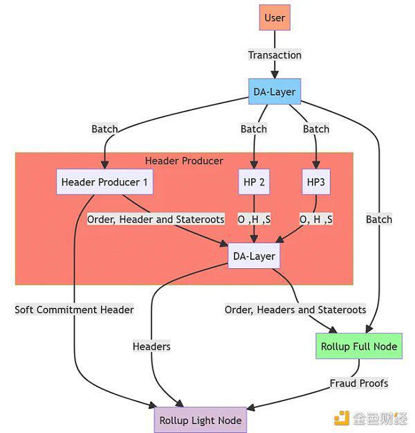 解读4种新rollup方案 - 知乎