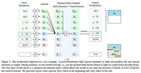 LayoutTransformer: Layout Generation and Completion with Self-attention - 知乎