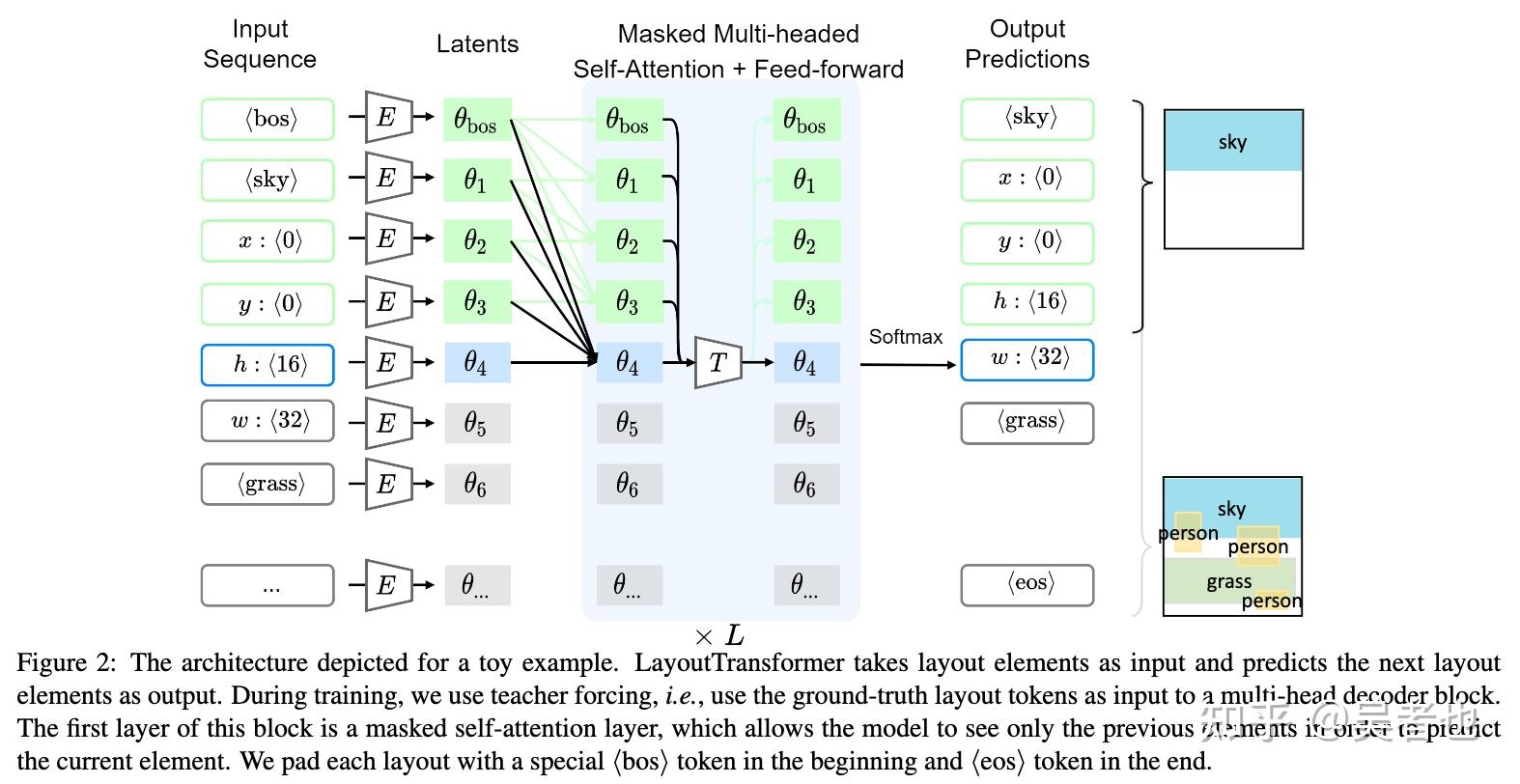 LayoutTransformer: Layout Generation and Completion with Self-attention - 知乎