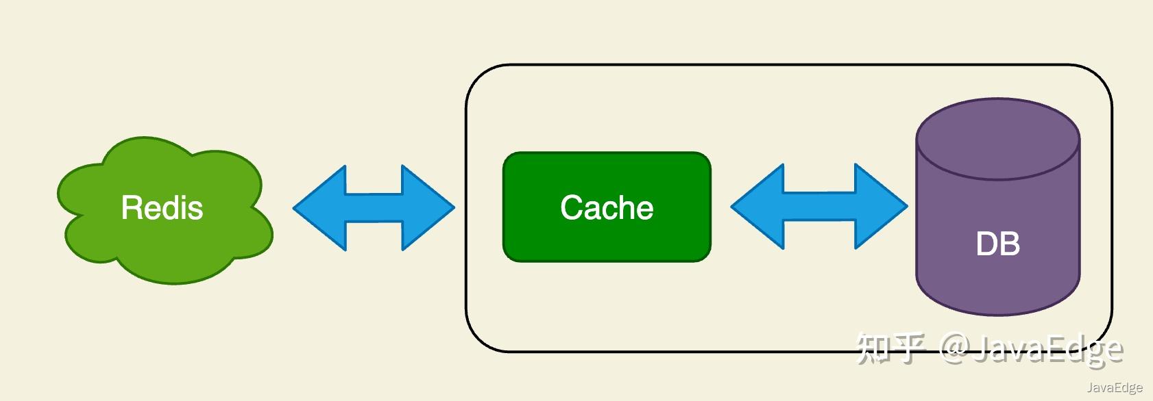 缓存读写策略模式详解 - 知乎