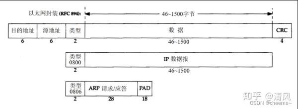 用户态协议栈设计实现udp，arp与icmp协议 - 知乎
