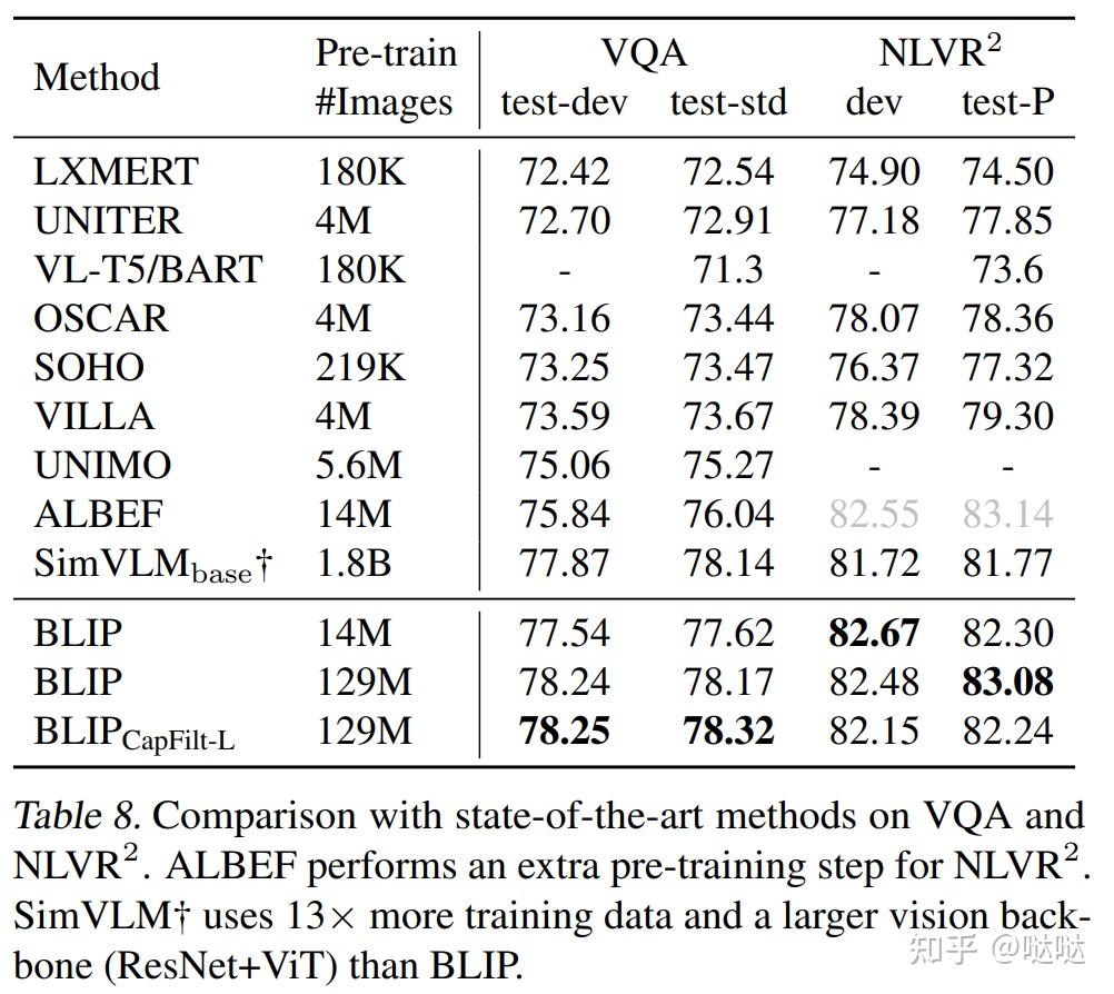 多模态模型之ALBEF, BLIP, BLIP-2 - 知乎