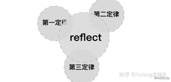 解密 Go 语言之反射 Reflect - 知乎