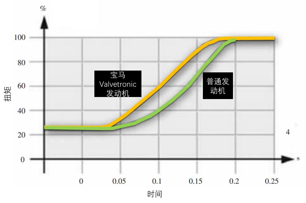 动力总成工程师探秘宝马发动机 Valvetronic 系统 - 知乎