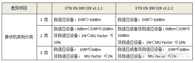 欧盟CE认证RF测试EN300328 V2.2.2 标准解读 - 知乎