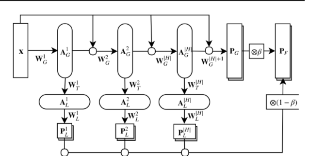 Hierarchical Multi-Label Classification Networks - 知乎