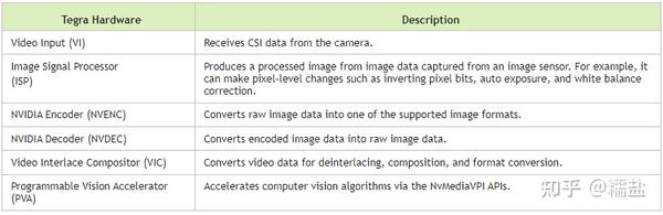 Nvidia自驾平台软件栈浅析--NvMedia - 知乎