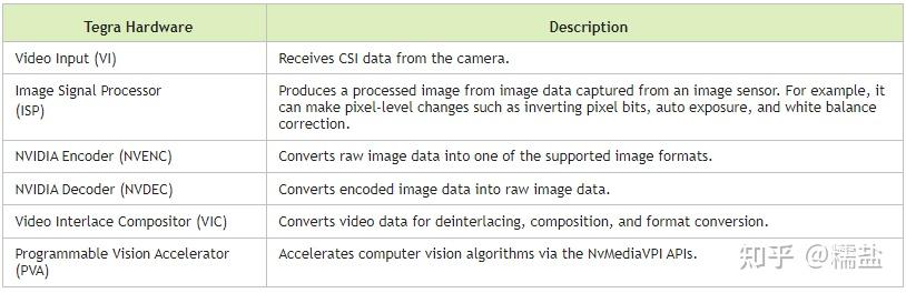 Nvidia自驾平台软件栈浅析--NvMedia - 知乎