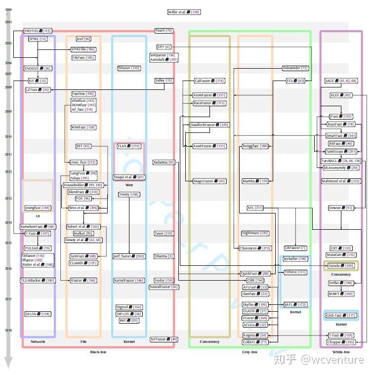 Fuzzing技术总结（Brief Surveys on Fuzz Testing） - 知乎