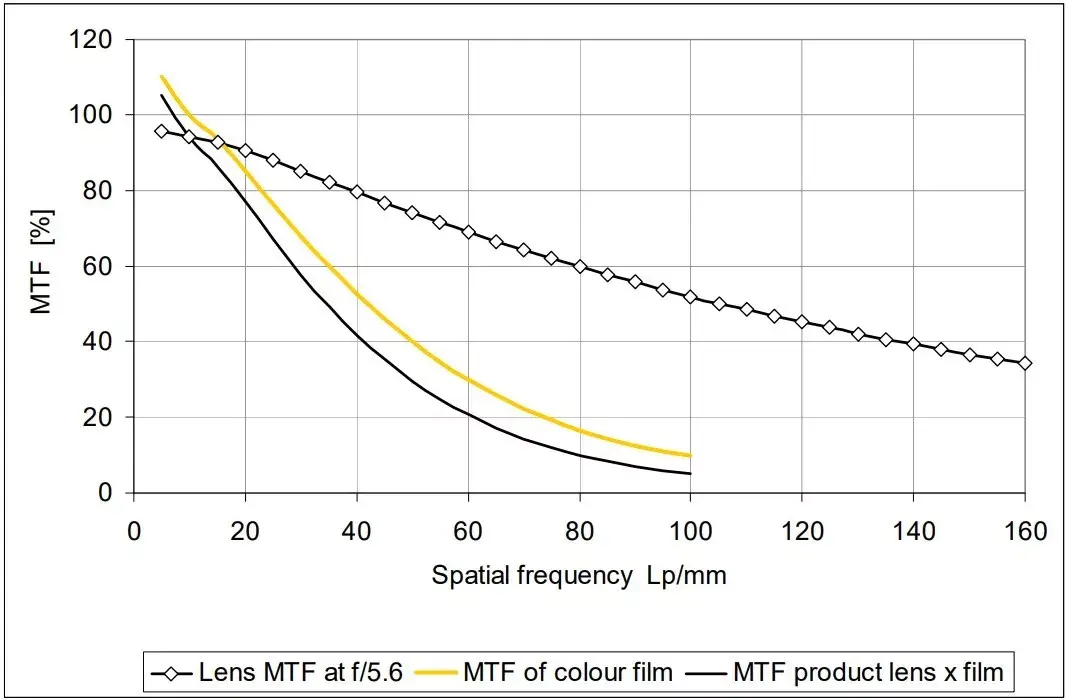 [摘抄]读懂MTF曲线（How to Read MTF Curves） - 忘掉名字吧orz - 博客园