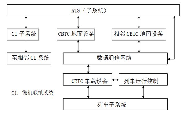 城市轨道交通的CBTC系统 - 知乎