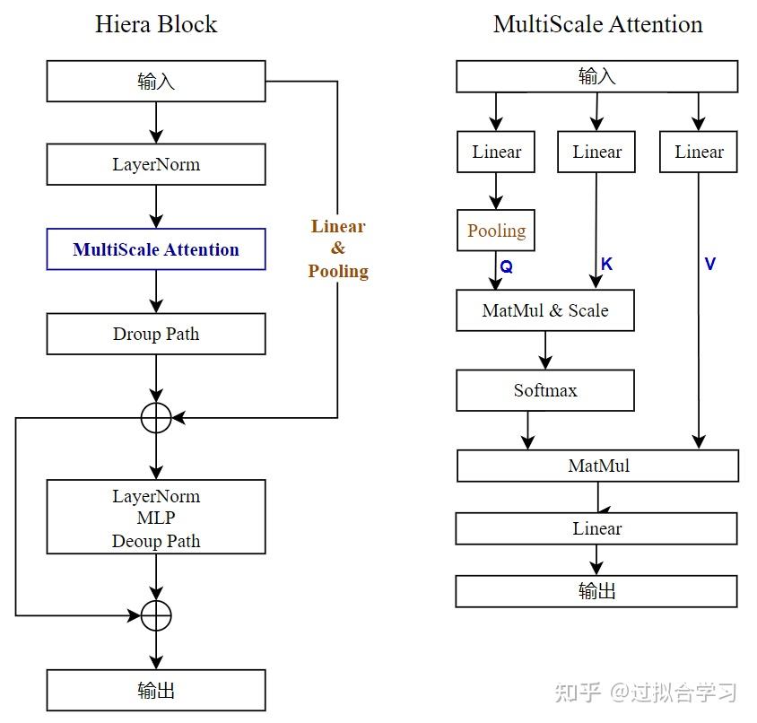 Hiera中Encoder代码理解——HieraBlock - 知乎