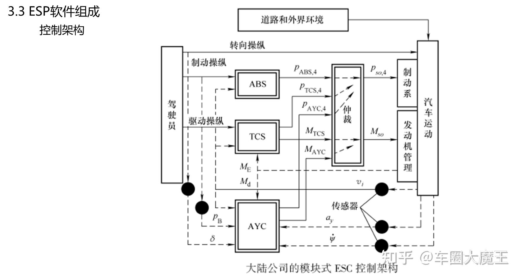 底盘电控知识（5）ESP-ESC知识介绍 - 知乎
