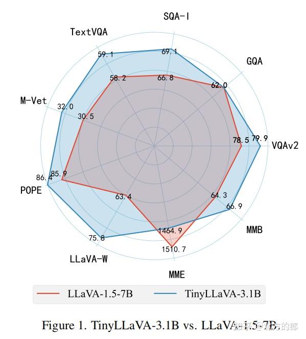 多模态小模型：TinyLLaVA：小规模LLM的多模态理解框架 - 知乎
