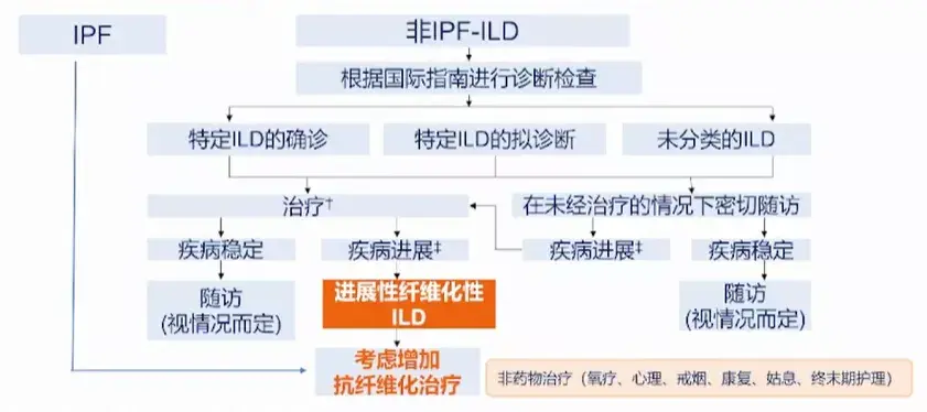 ILD临床诊治的现状与进展如何？专家总结4大要点 - 知乎