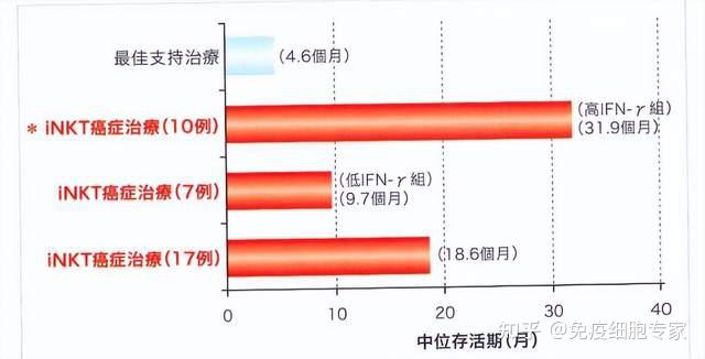 肺癌患者新希望，经iNKT细胞治疗后重获新生！ - 知乎