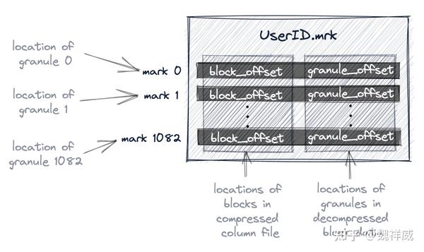 ClickHouse 数据存储结构 - 知乎