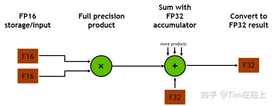 全面解析GPU CUDA Core, 为什么Tensor Core可以加速深度学习 - 知乎