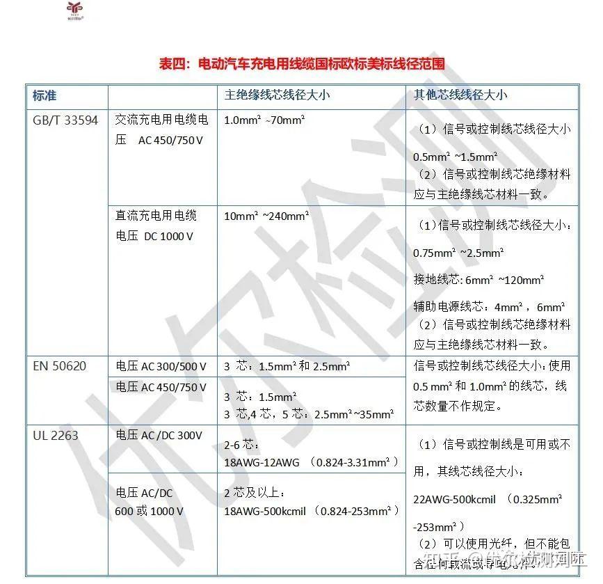 电动汽车充电用线缆全球标准GB/T33594-EN50620-UL2263对比分析 - 知乎