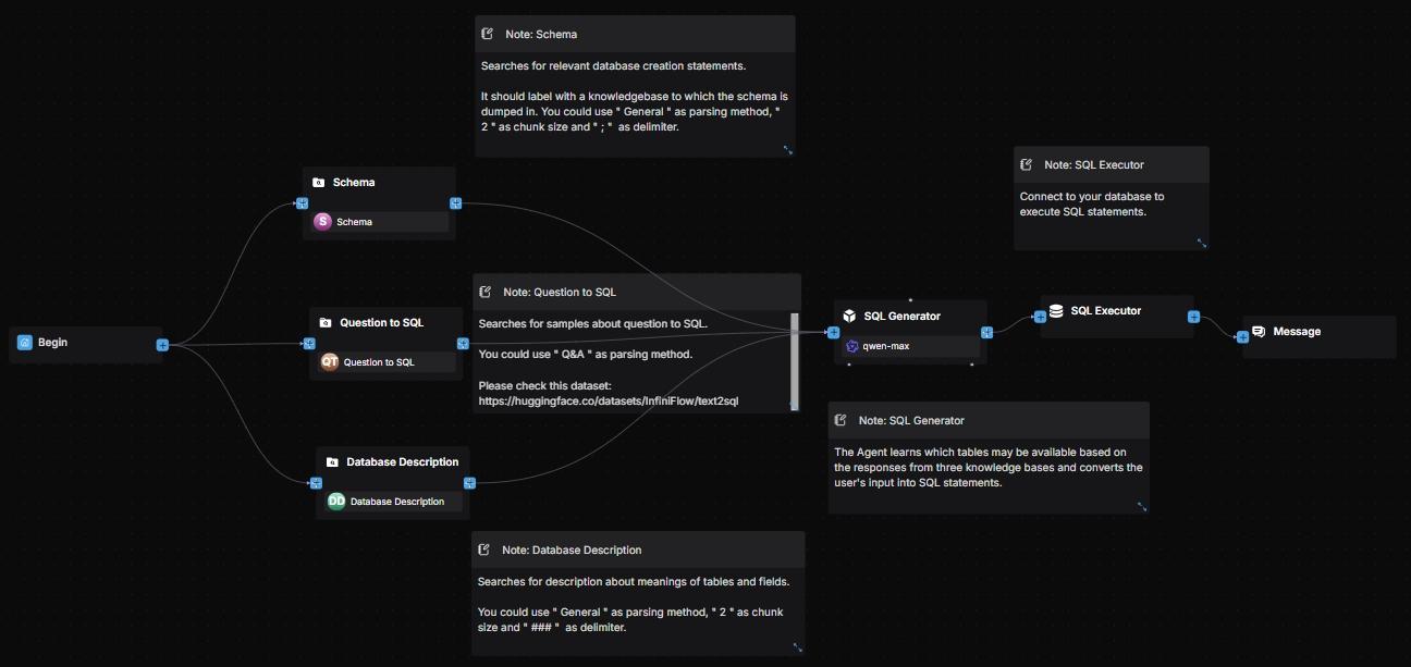 RAGFlow 实践：SQL Assistant 工作流搭建 - 知乎