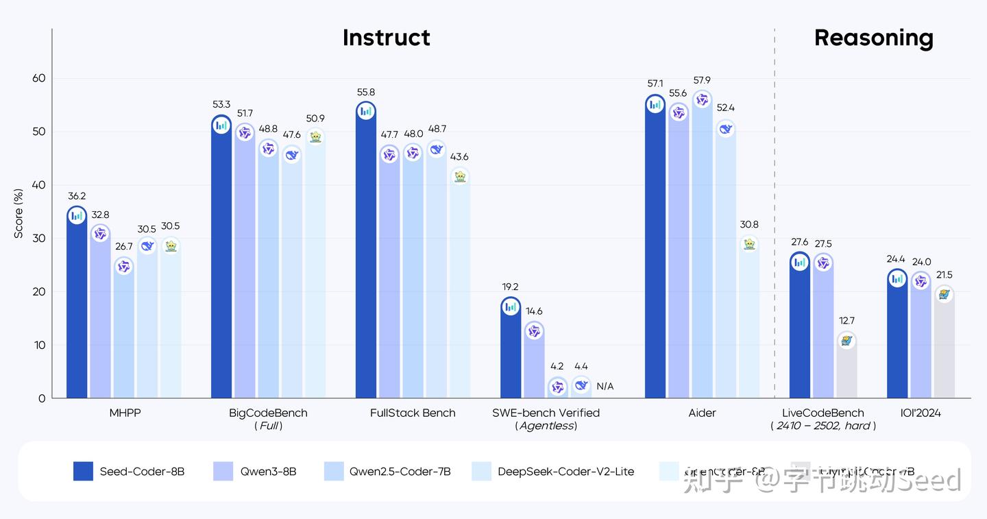 Seed-Coder开源代码模型发布，依托LLM构建代码数据 - 知乎