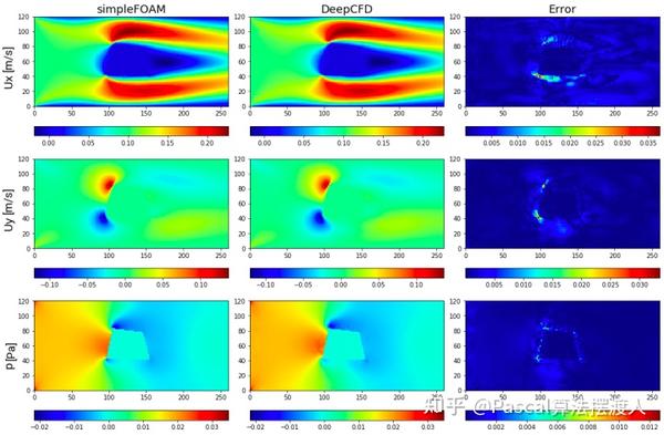 [AI for science - PDE - 2020]DeepCFD模型 - 基于CNN/U-Net模型的流场预测 - 知乎