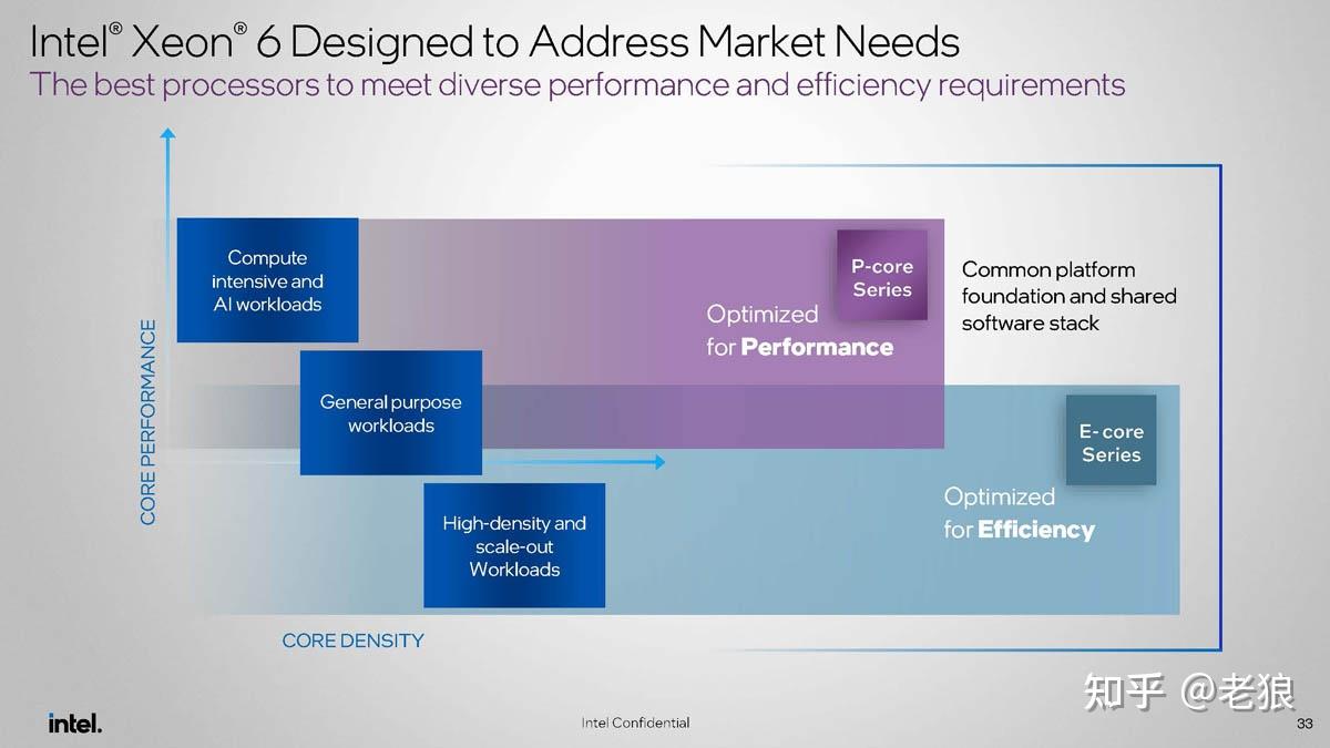 英特尔发布新一代服务器CPU:至强6代GNR处理器能否力挽狂澜? - 知乎