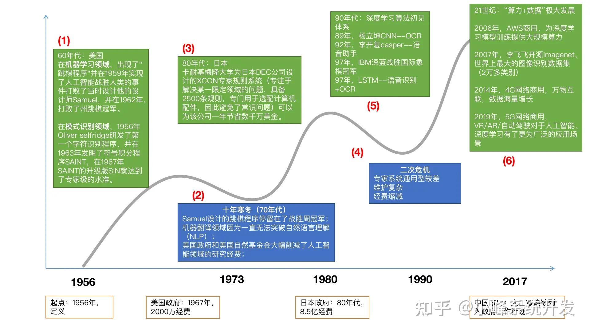 人工智能发展简史 知乎
