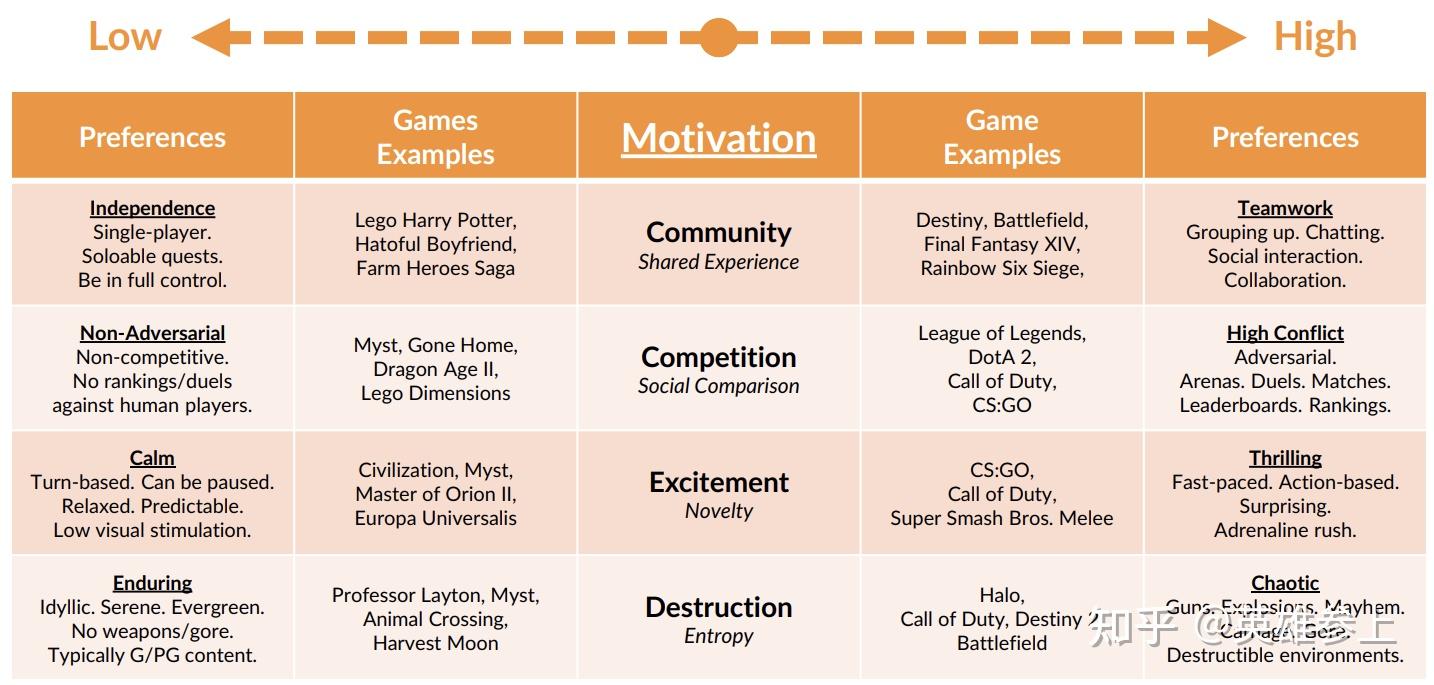 游戏动机 —— Gamer Motivation Model by Quantic Foundry - 知乎