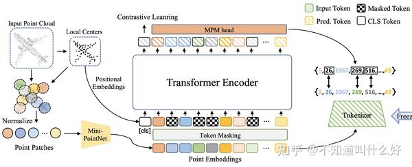 Point-BERT: Pre-training 3D Point Cloud Transformers with Masked Point Modeling - 知乎
