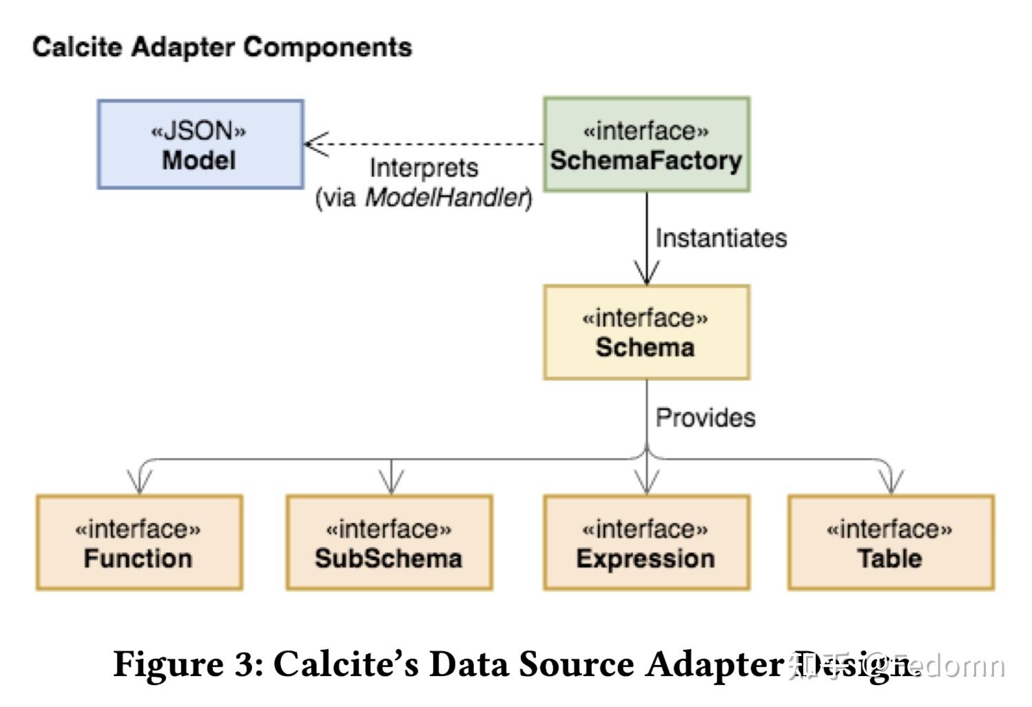 ApacheCalcite:A Foundational Framework for Optimized Query Processing Over Heterogeneous ...
