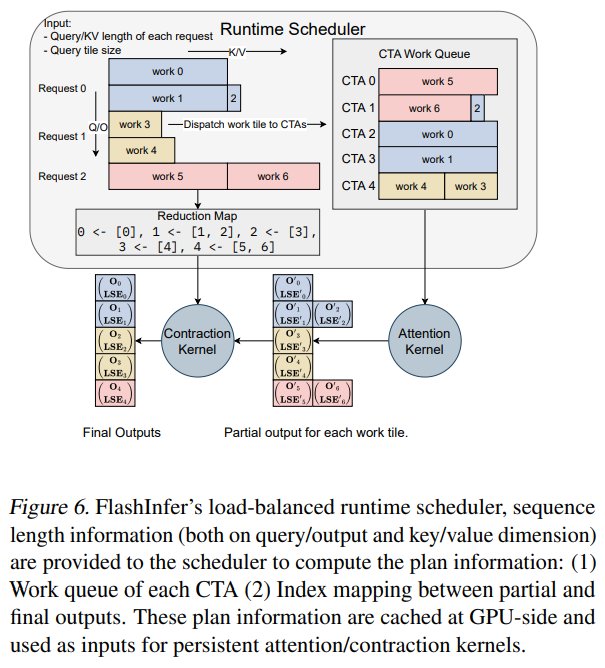 FlashInfer：为LLM推理服务打造的高效、可定制注意力引擎 - 知乎