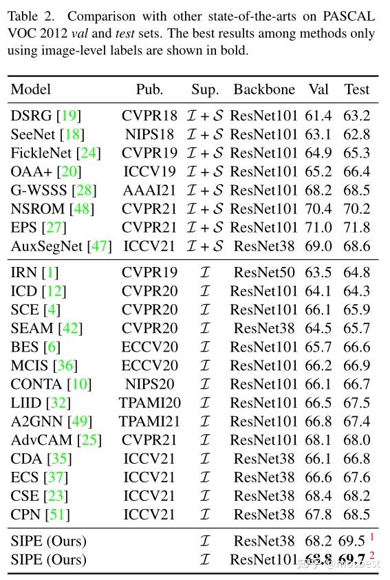 cvpr 22:SelfSupervised ImageSpecific Prototype Exploration for WeaklySupervisedSemantic ...