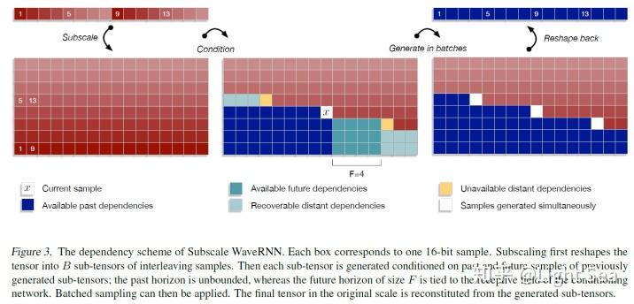WaveRNN——基于神经网络的高速音频合成 - 知乎
