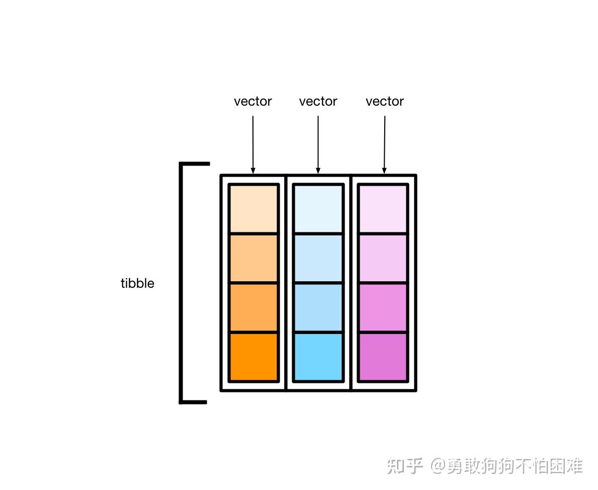 《数据科学中的R语言》学习笔记17——简单数据框 tibble - 知乎