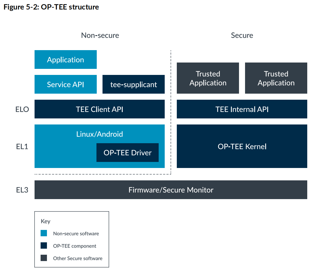 Trustzone学习 - 知乎
