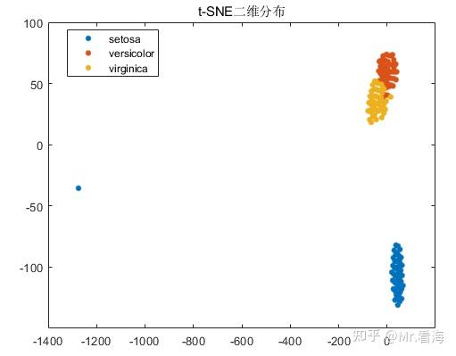 【数据降维-第3篇】t分布-随机邻近嵌入（t-SNE）快速理解，及MATLAB实现 - 知乎