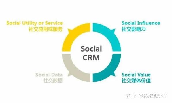 SCRM与CRM的区别？SCRM不是CRM - 知乎
