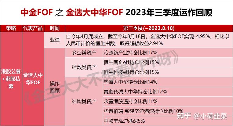 中金FOF 2023年三季度运作回顾+业绩+逻辑思维导图+规模 - 知乎