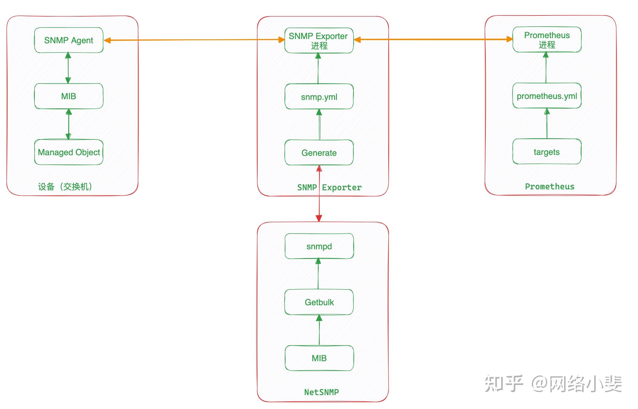 SNMP Exporter详细解析（1） - 知乎