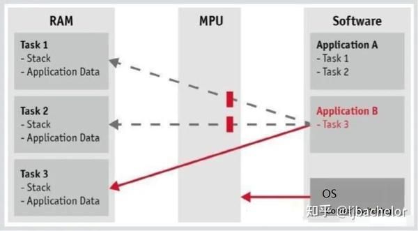 AUTOSAR CP - 内存分区原理（Partition） - 知乎