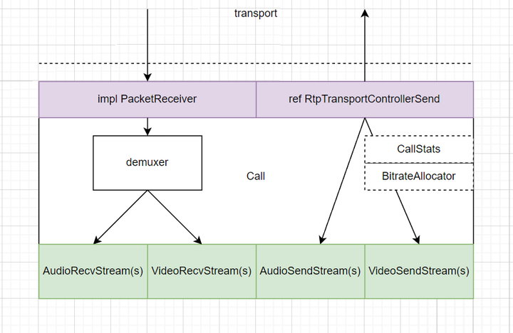 WebRTC Call模块 - 知乎