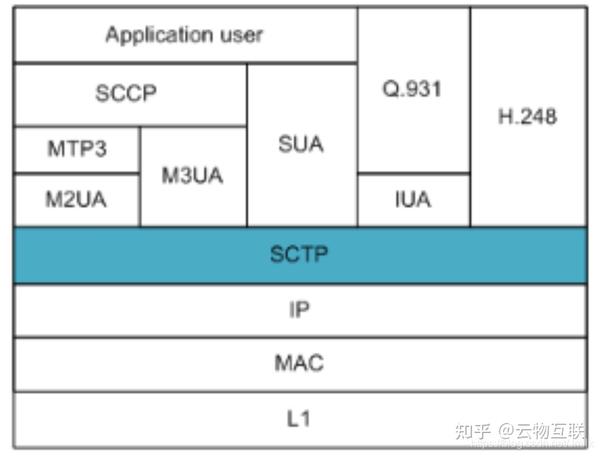 网络协议 — Sctp 流控制传输协议 知乎