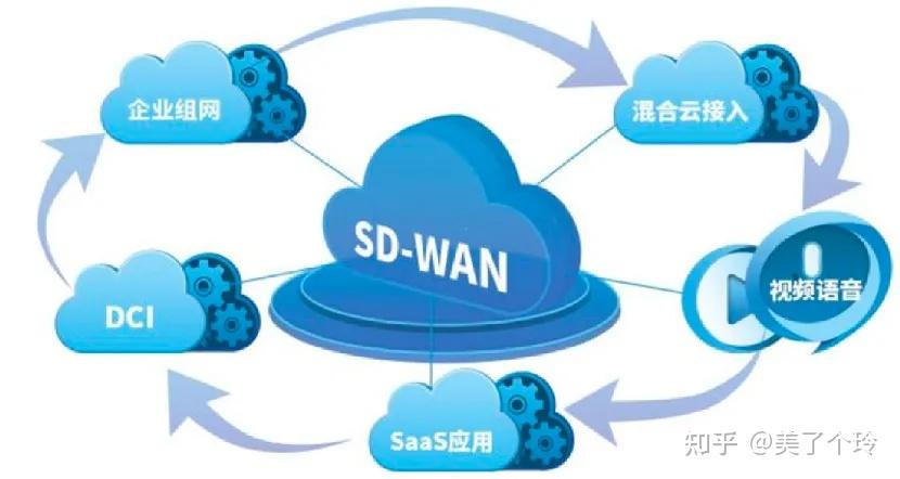 带你快速理解什么是SD-WAN！ - 知乎