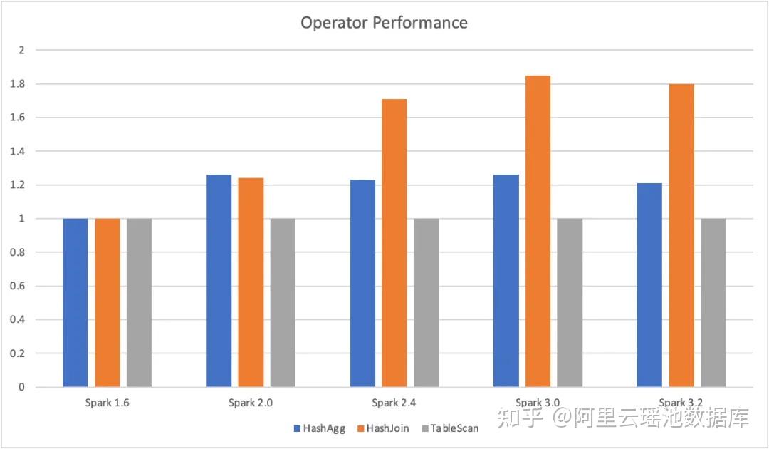 7倍性能提升｜阿里云AnalyticDB Spark向量化能力解析 - 知乎