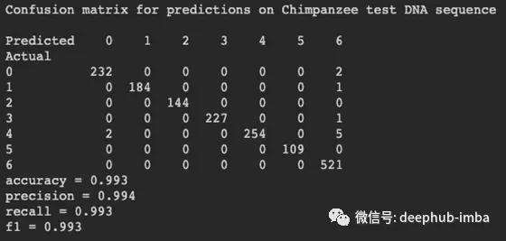 使用机器学习和Python揭开DNA测序神秘面纱 - 知乎