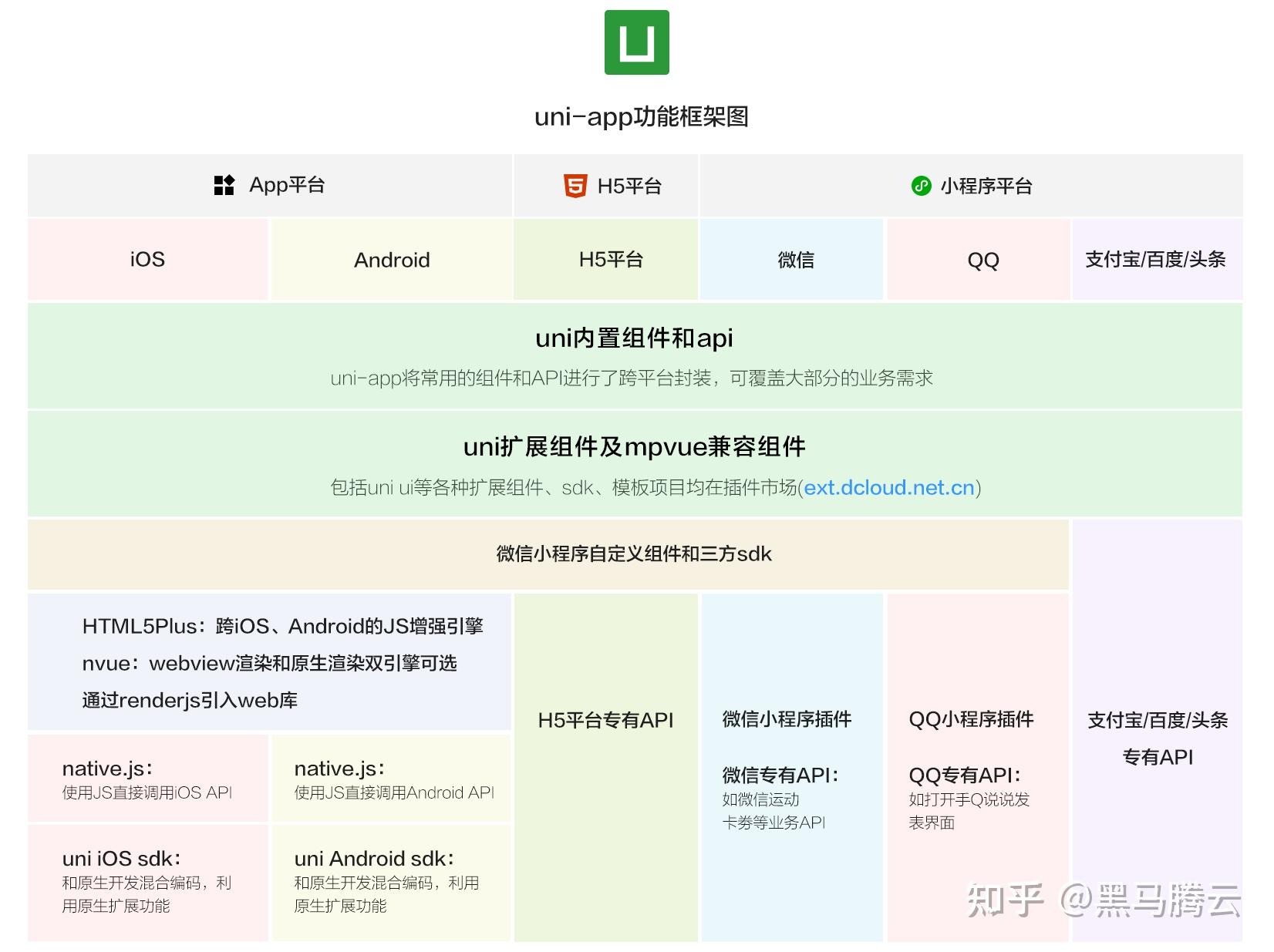 uni-app跨端开发H5、小程序、IOS、Android（一）：太强了，一次性搞定全端开发 - 知乎
