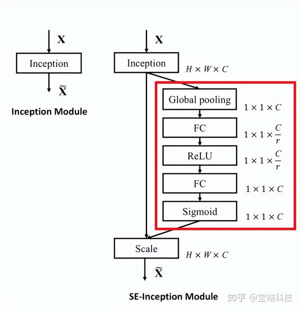 深度学习之重读经典（七）SENet - 知乎